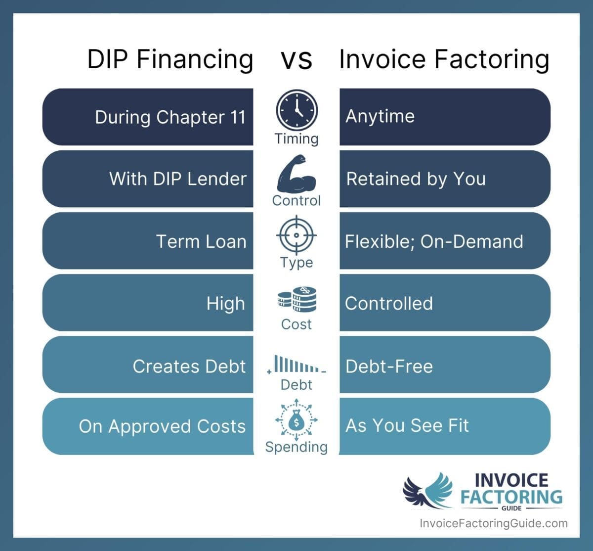 DIP Financing vs. Invoice Factoring: A Detailed Comparison