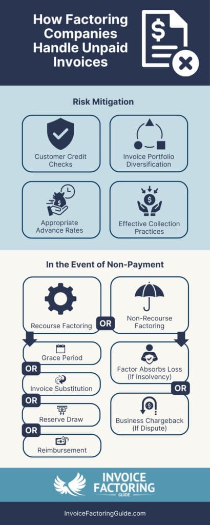 How Factoring Companies Handle Unpaid Invoices