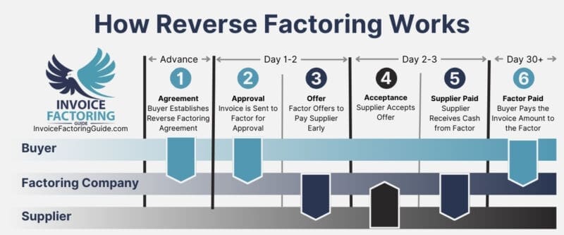 Reverse Factoring Explained: Function, Perks, and Pitfalls