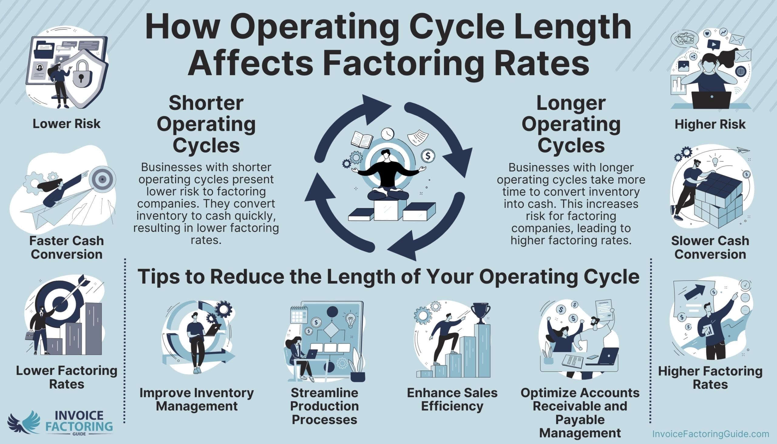 How Your Business's Operating Cycle Influences Factoring Terms