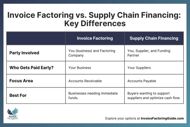 How Invoice Factoring Can Help Stabilize Your Supply Chain